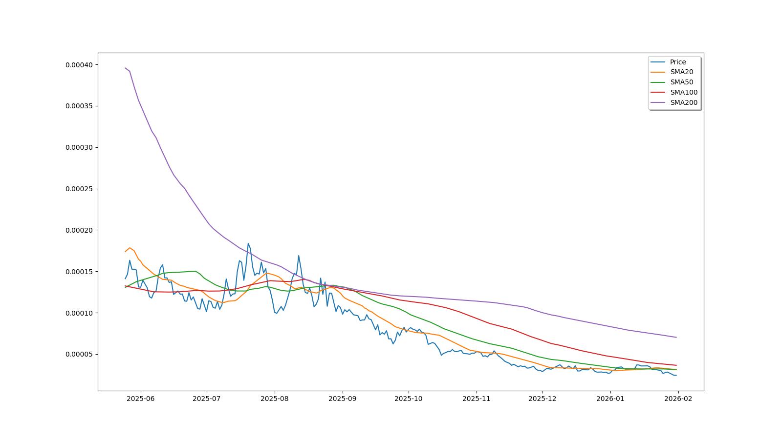 ETHEREUM IS GOOD Simple Moving Averages