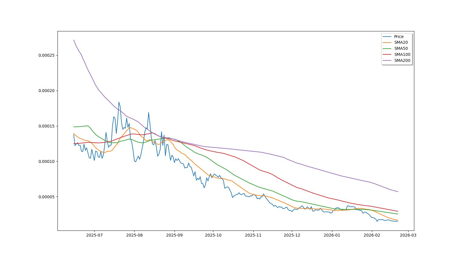 ETHEREUM IS GOOD Simple Moving Averages