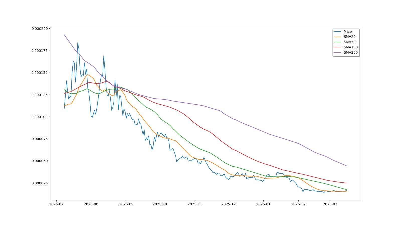ETHEREUM IS GOOD Simple Moving Averages