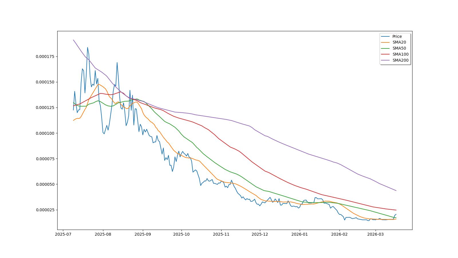 ETHEREUM IS GOOD Simple Moving Averages