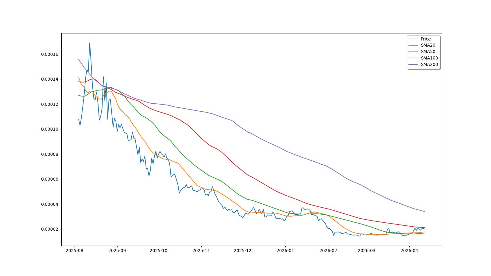 ETHEREUM IS GOOD Simple Moving Averages