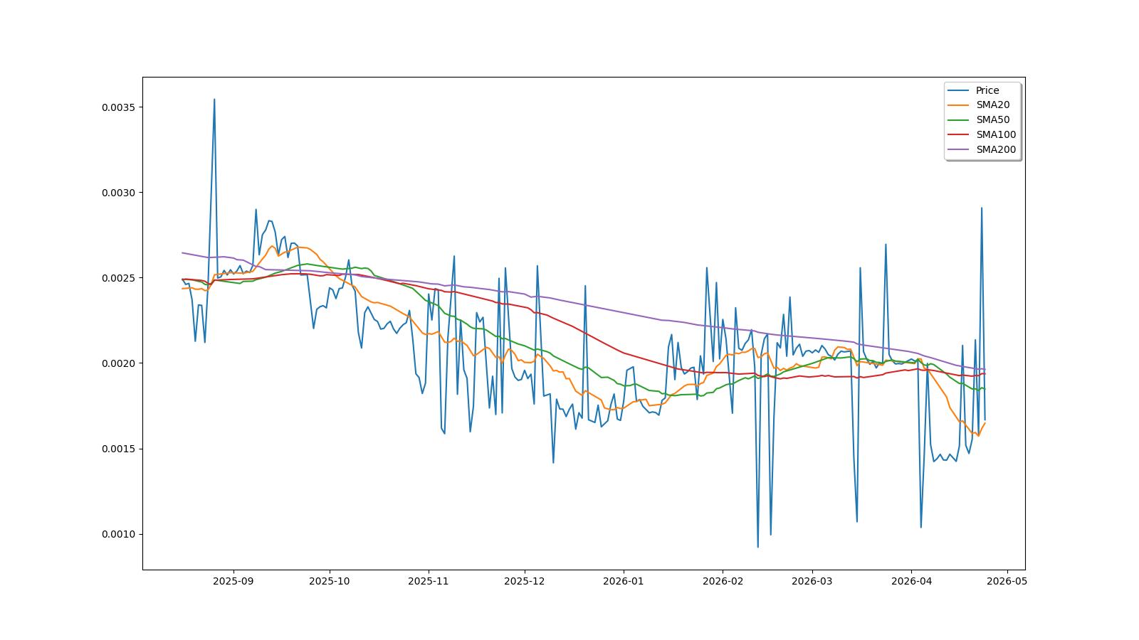 Ethereum Lite Simple Moving Averages