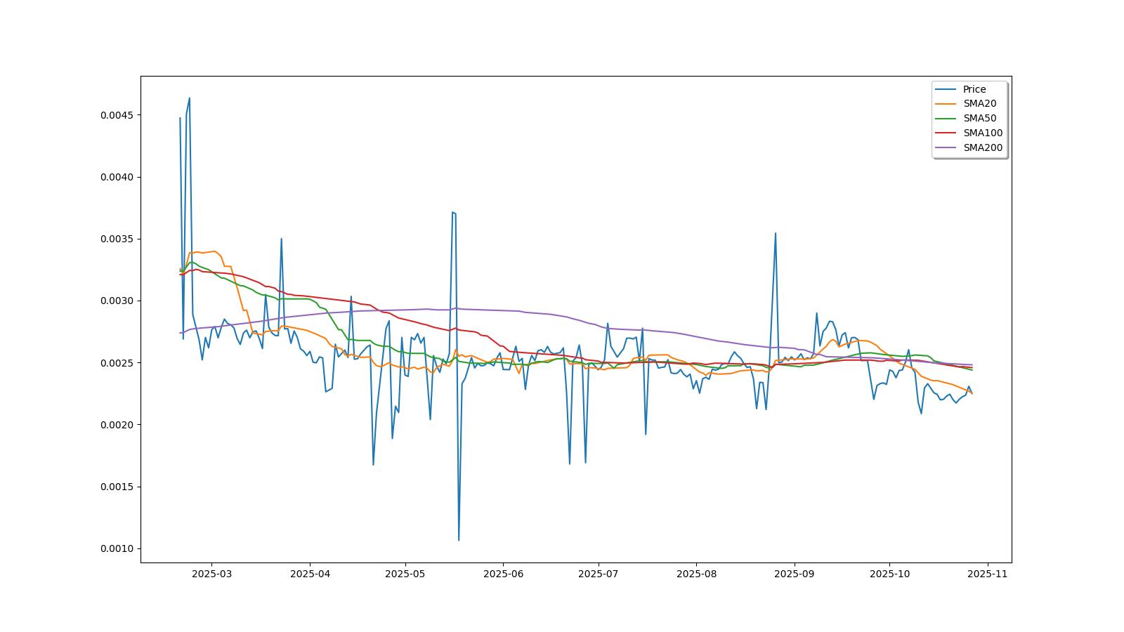 Ethereum Lite Simple Moving Averages