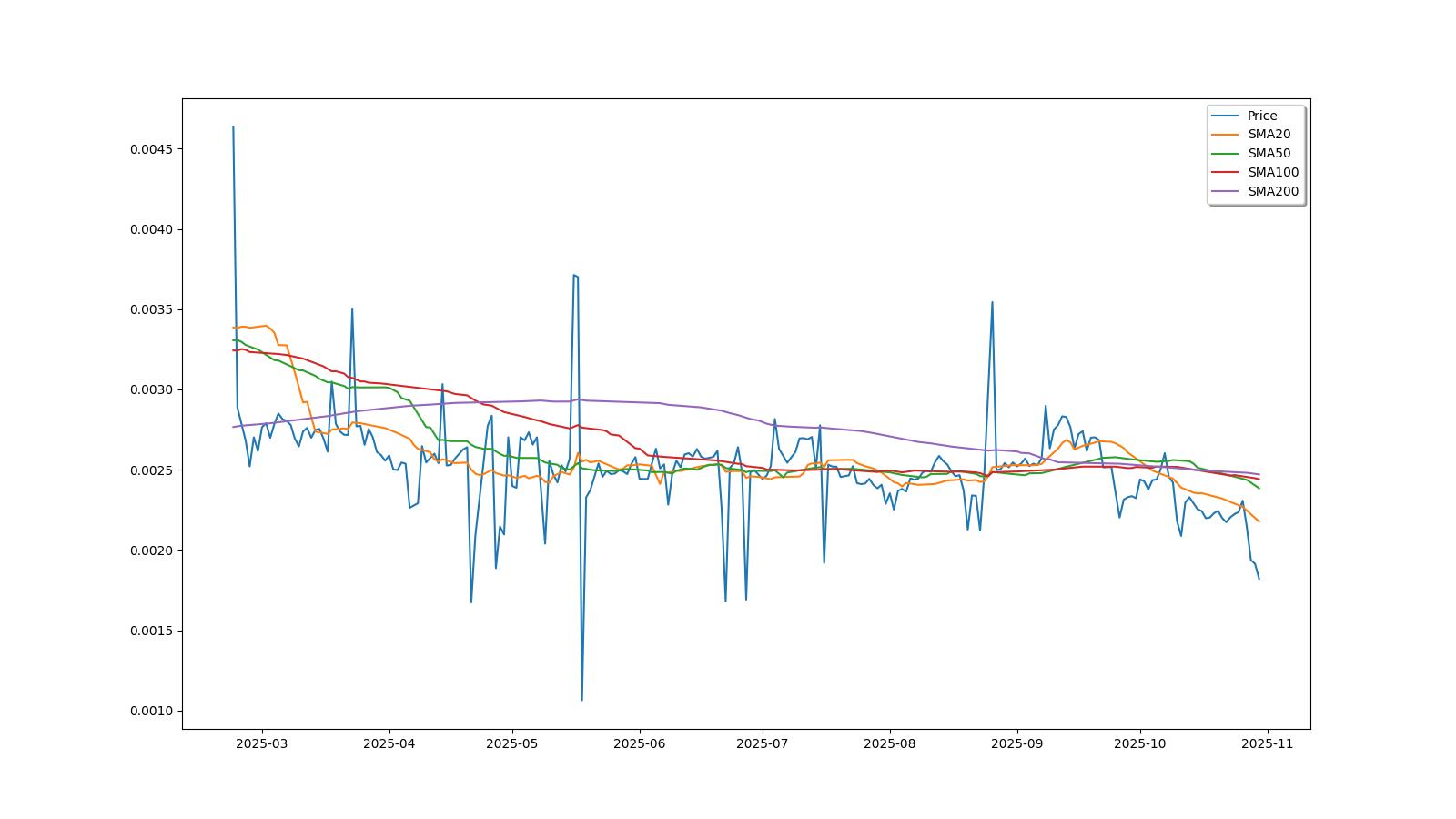 Ethereum Lite Simple Moving Averages