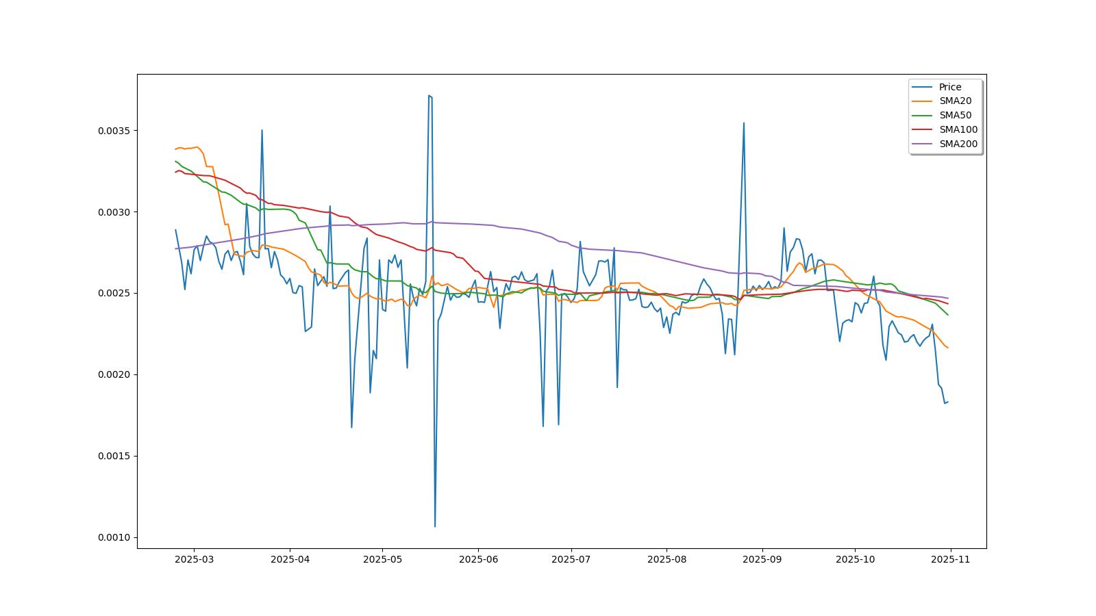 Ethereum Lite Simple Moving Averages