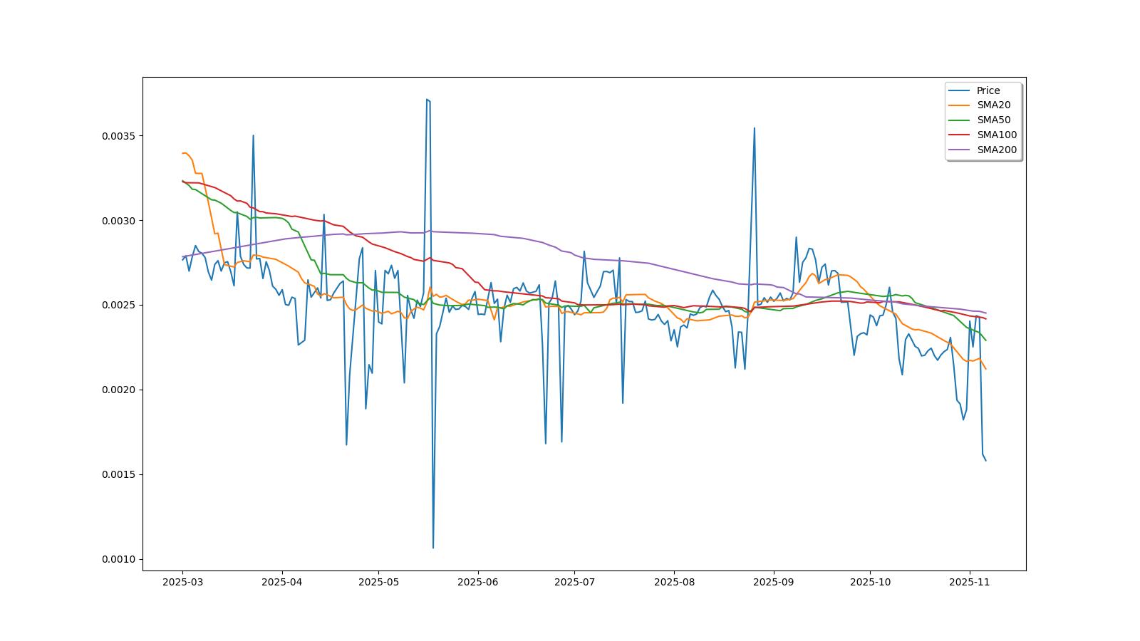 Ethereum Lite Simple Moving Averages