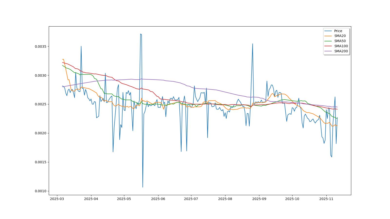 Ethereum Lite Simple Moving Averages