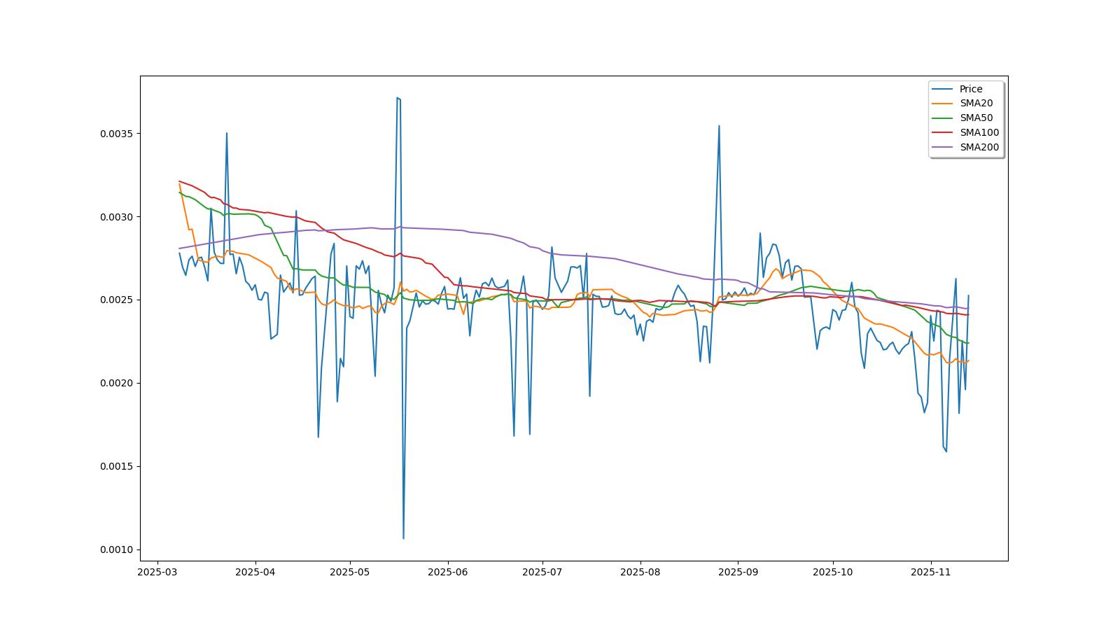 Ethereum Lite Simple Moving Averages
