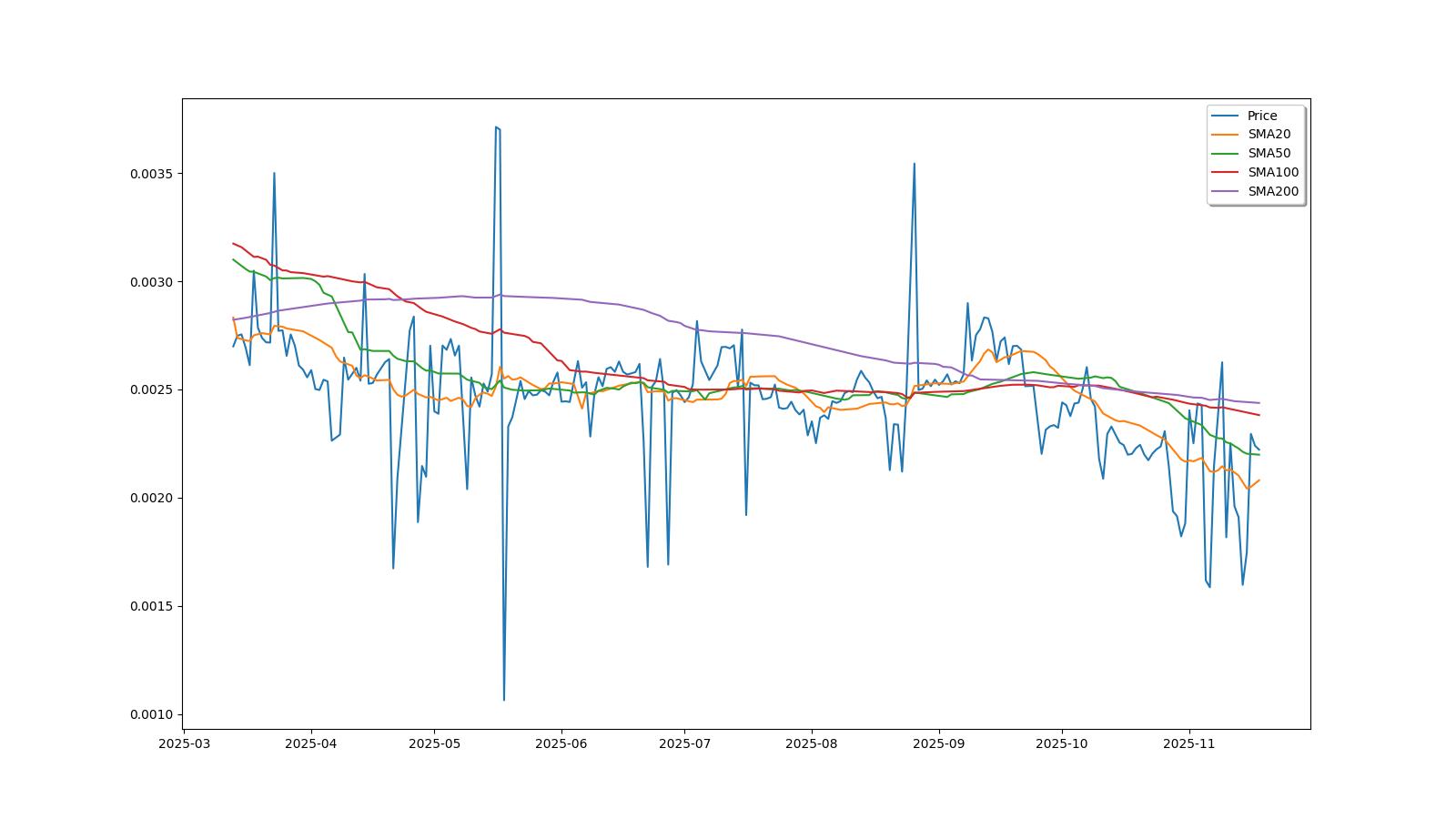 Ethereum Lite Simple Moving Averages