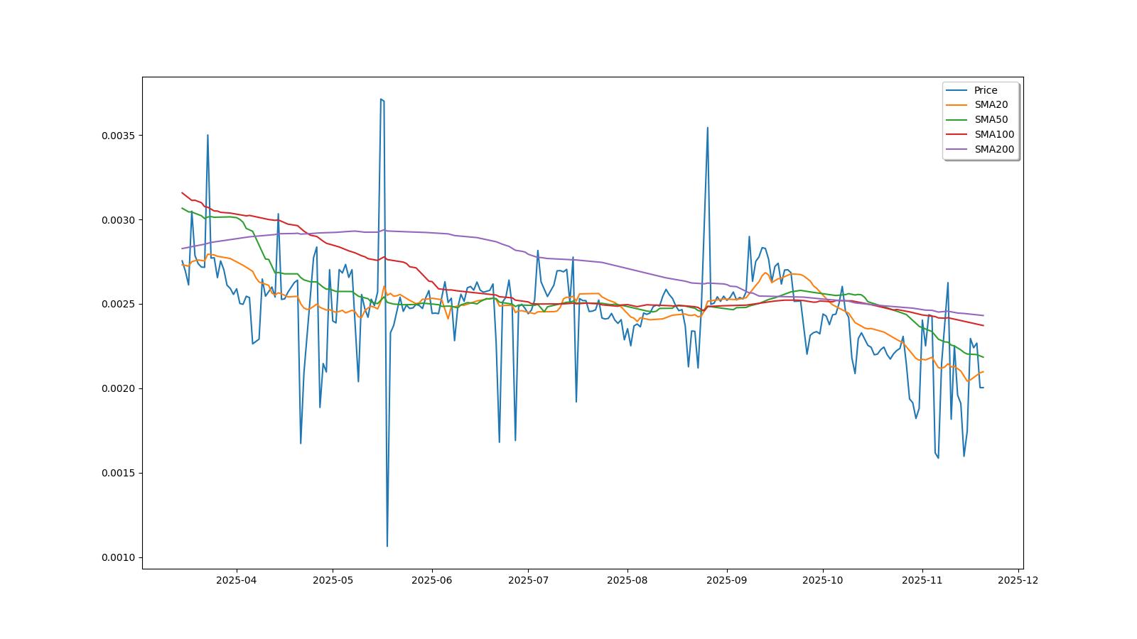Ethereum Lite Simple Moving Averages