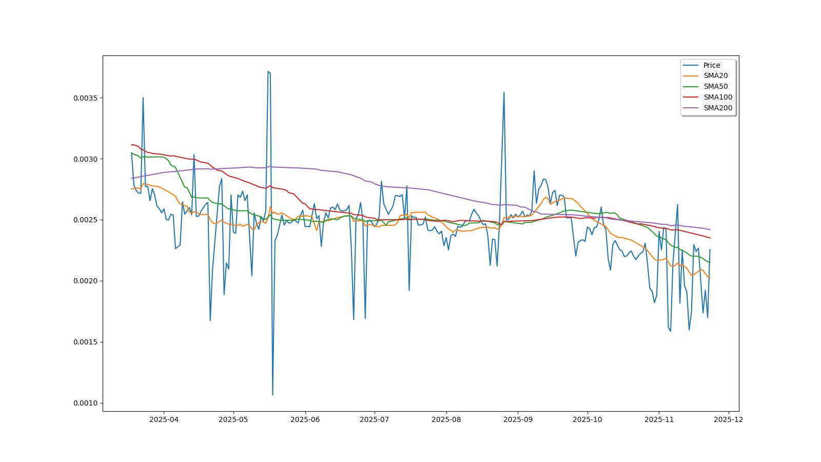 Ethereum Lite Simple Moving Averages