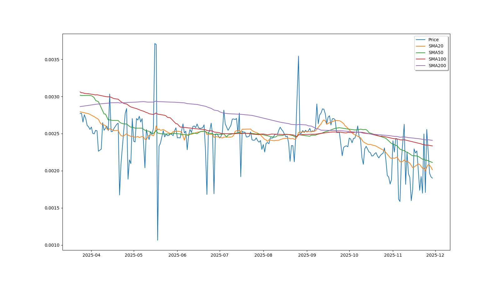 Ethereum Lite Simple Moving Averages