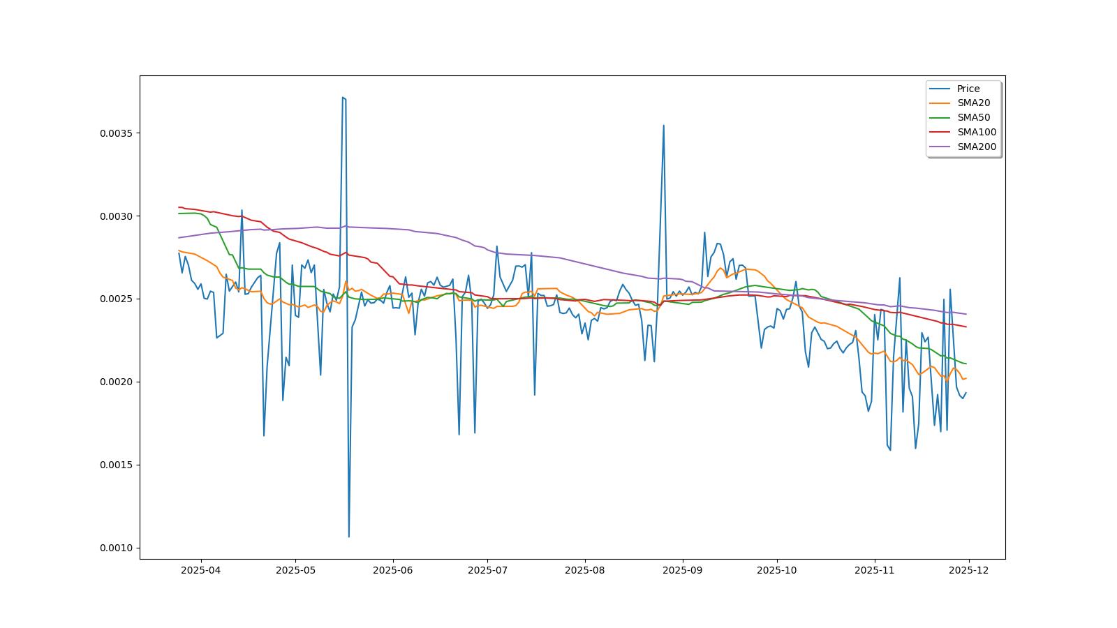 Ethereum Lite Simple Moving Averages