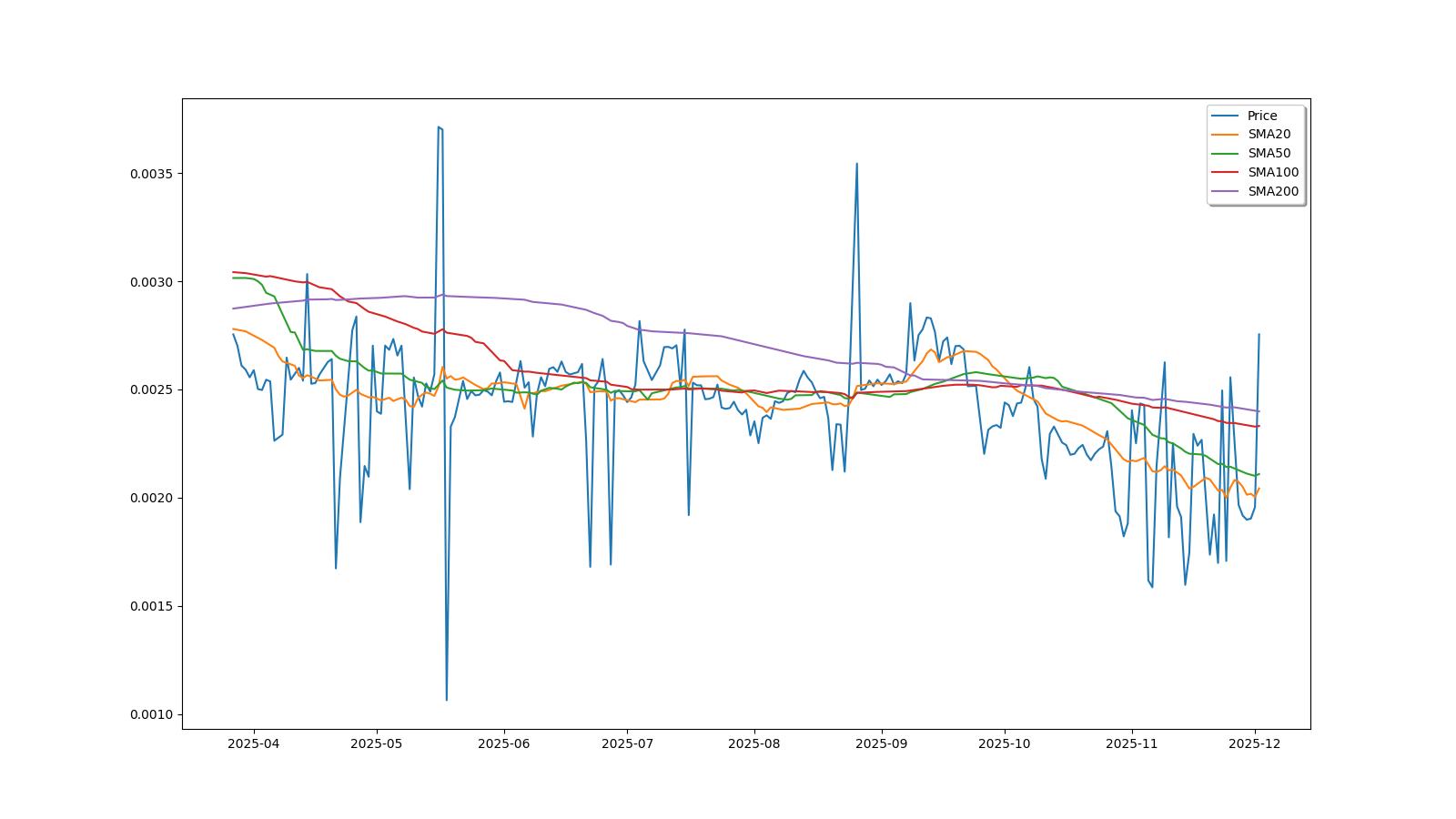 Ethereum Lite Simple Moving Averages