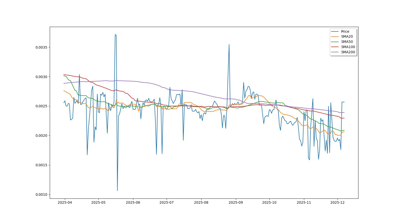 Ethereum Lite Simple Moving Averages