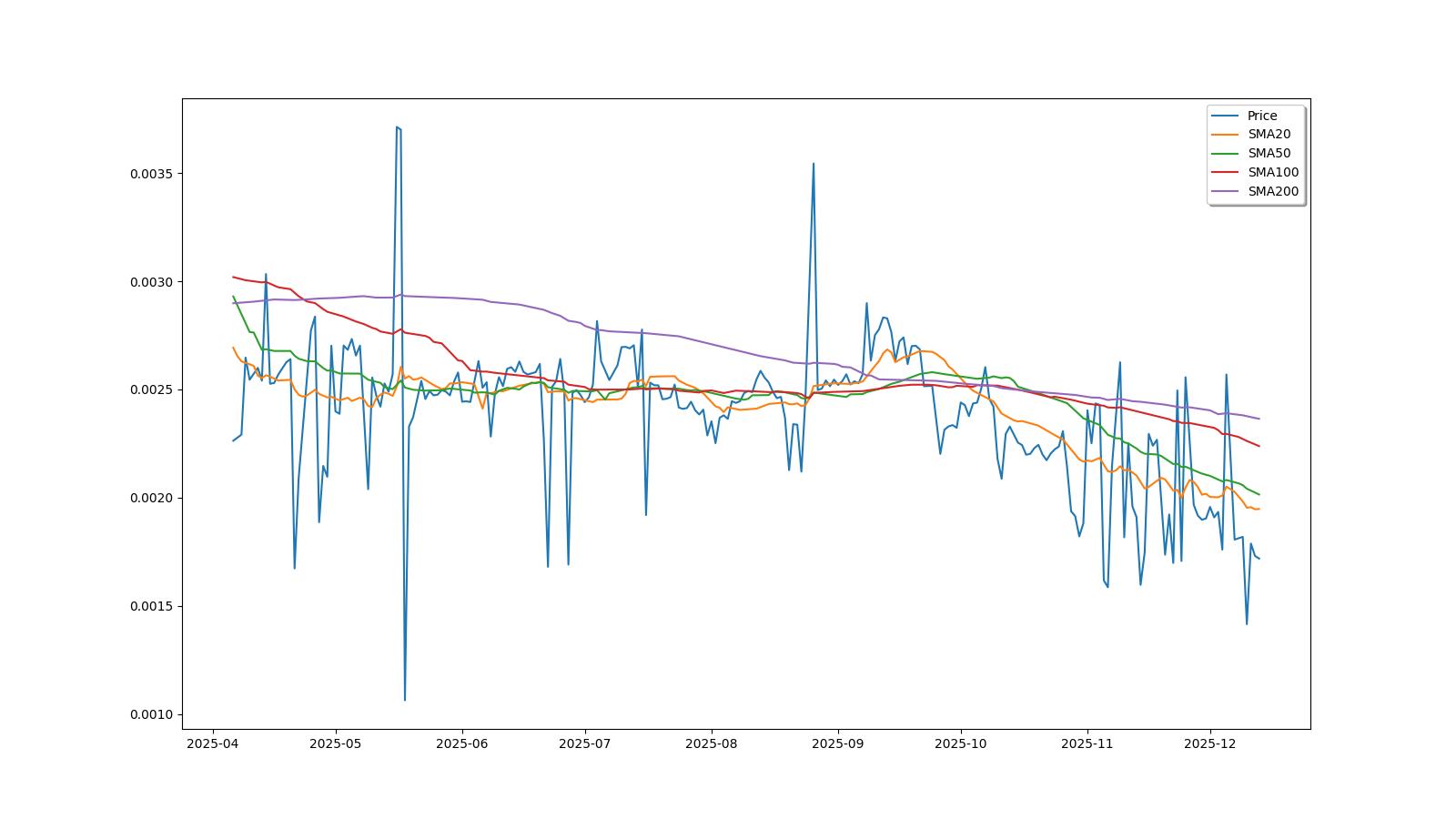 Ethereum Lite Simple Moving Averages