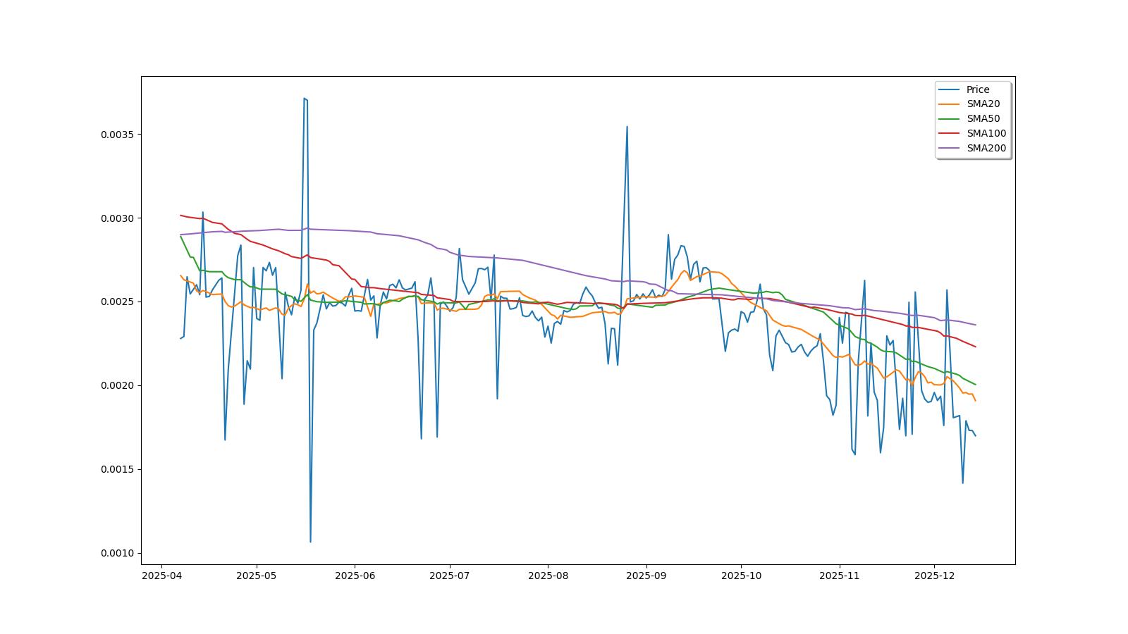Ethereum Lite Simple Moving Averages