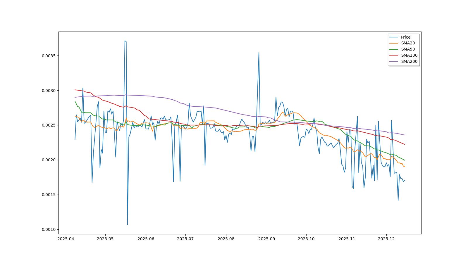 Ethereum Lite Simple Moving Averages