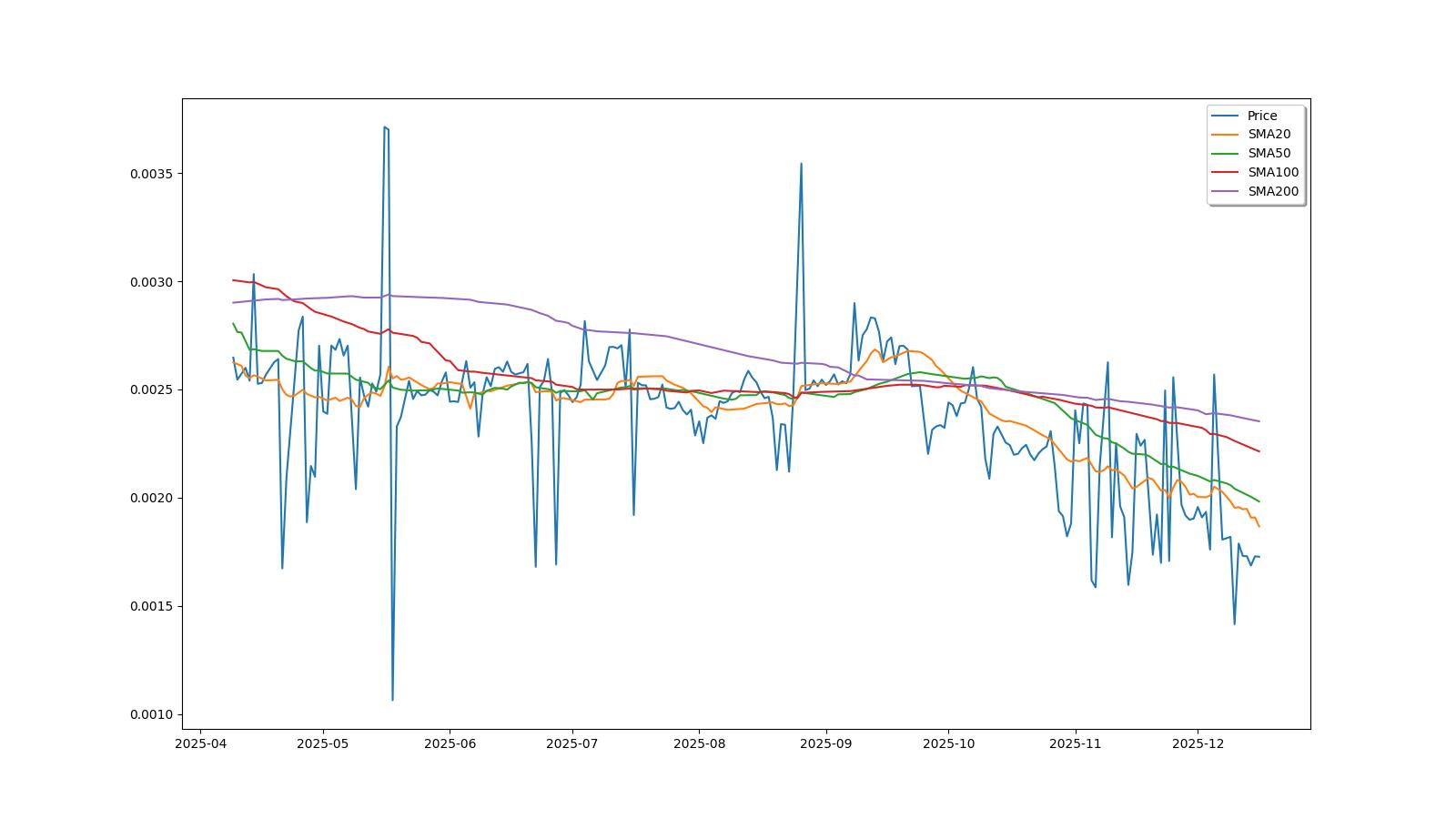 Ethereum Lite Simple Moving Averages