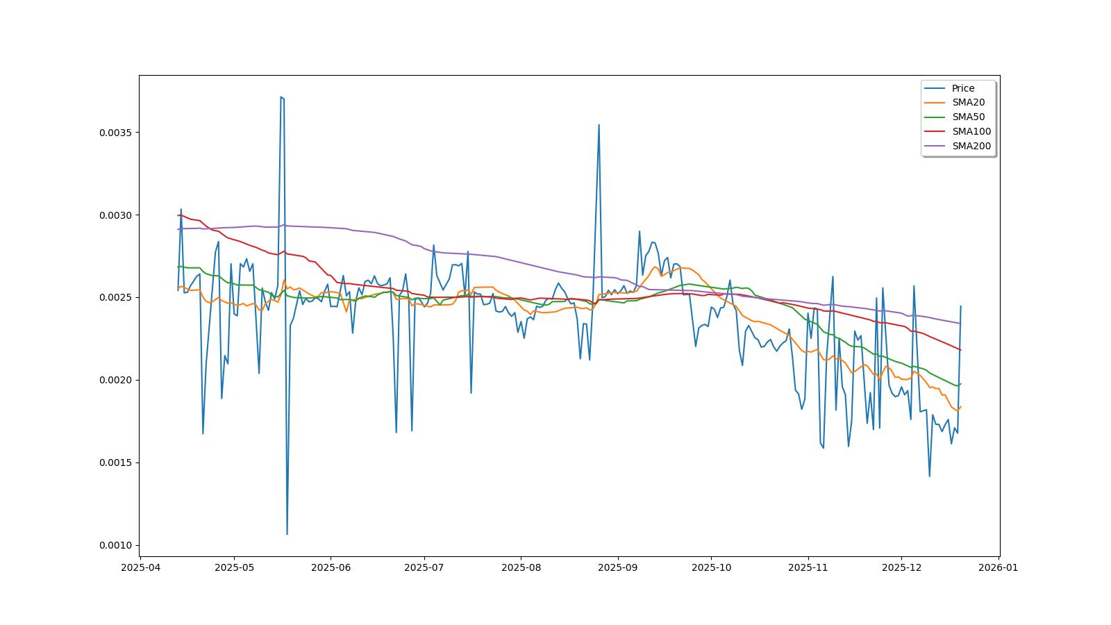 Ethereum Lite Simple Moving Averages