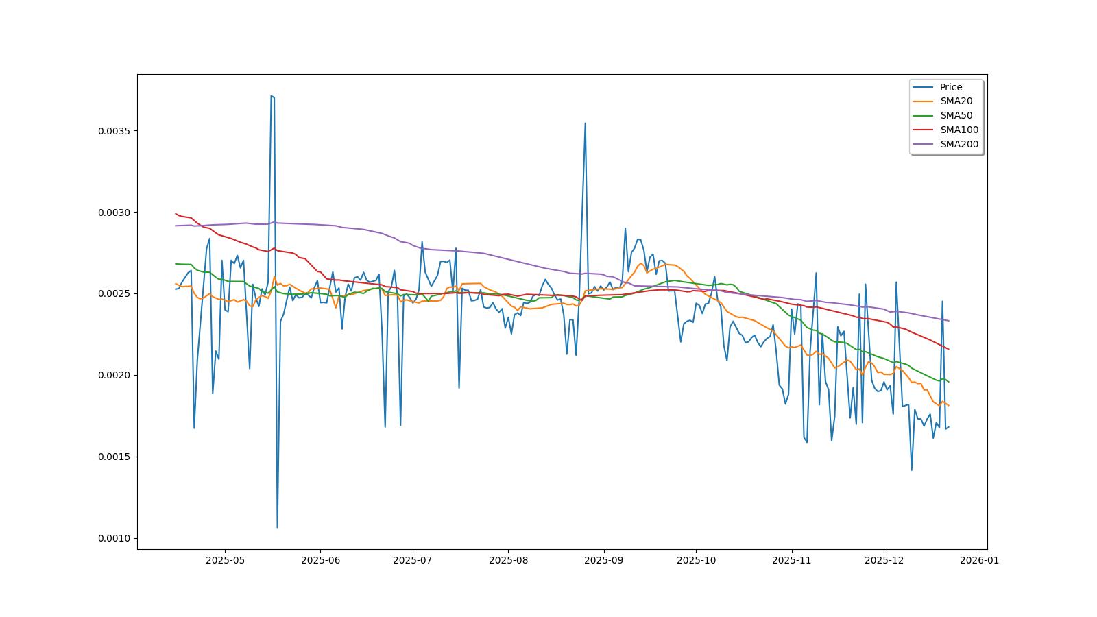 Ethereum Lite Simple Moving Averages