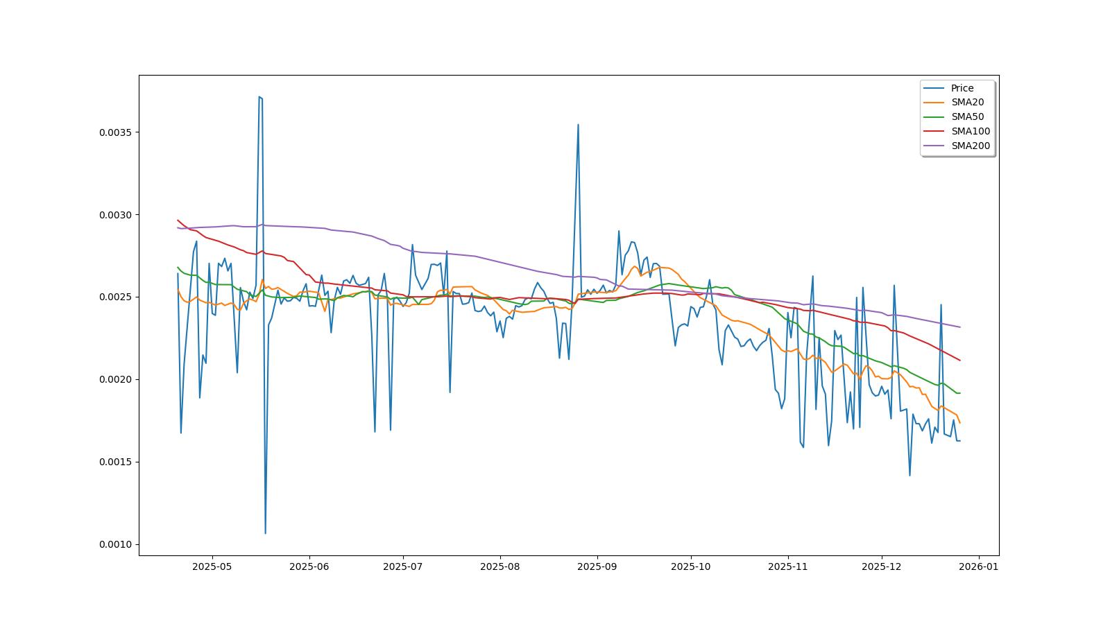 Ethereum Lite Simple Moving Averages
