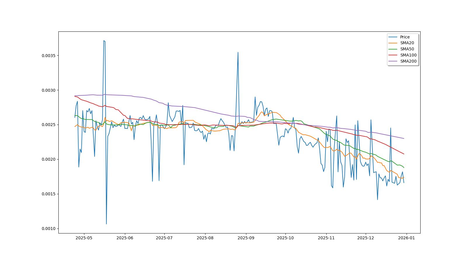 Ethereum Lite Simple Moving Averages