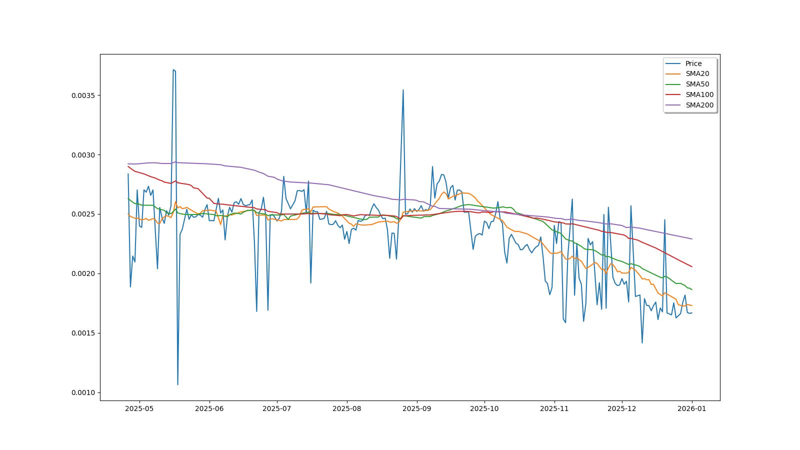 Ethereum Lite Simple Moving Averages