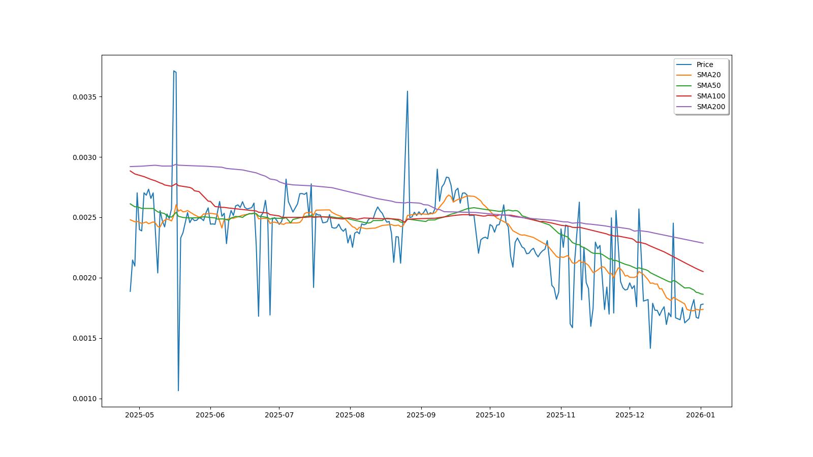 Ethereum Lite Simple Moving Averages