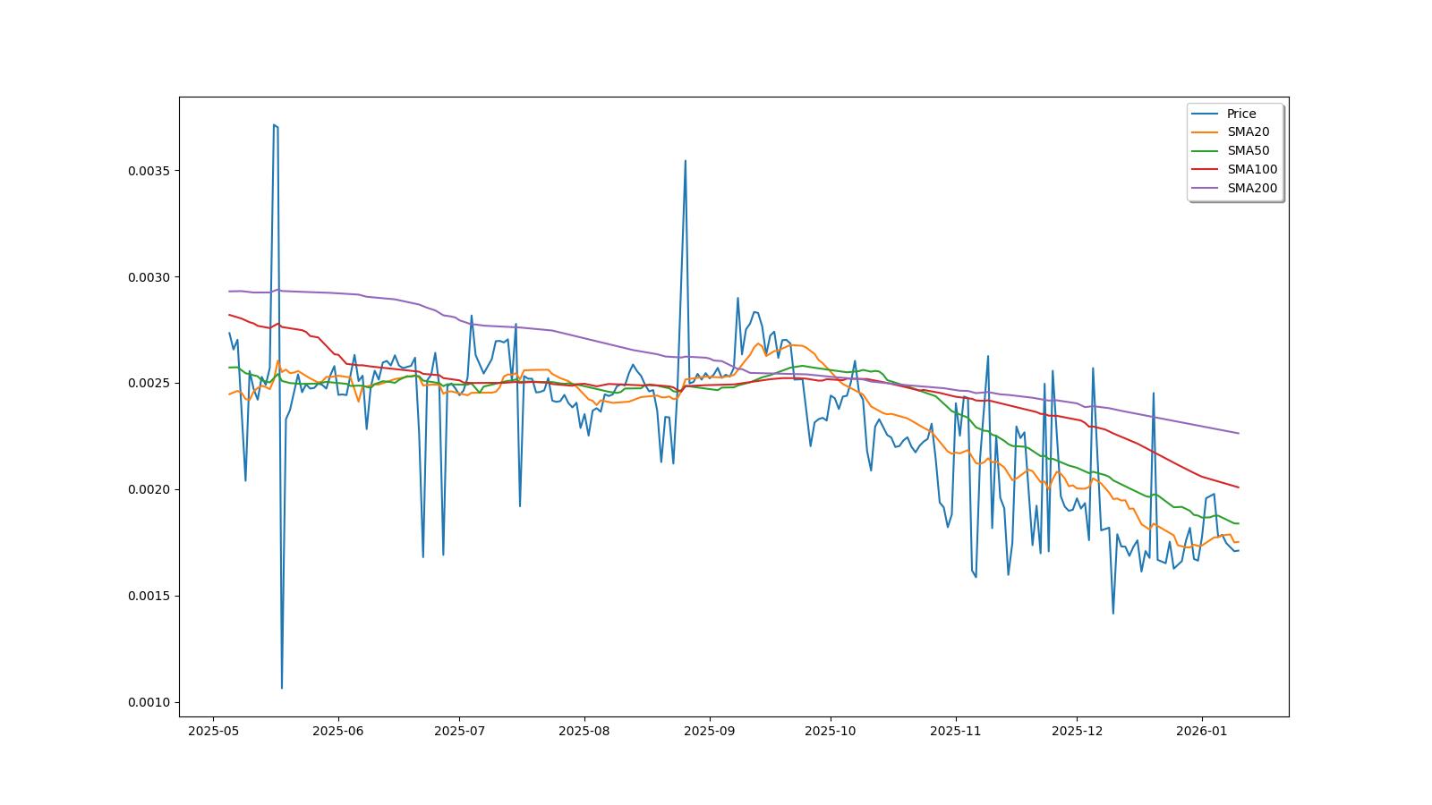 Ethereum Lite Simple Moving Averages