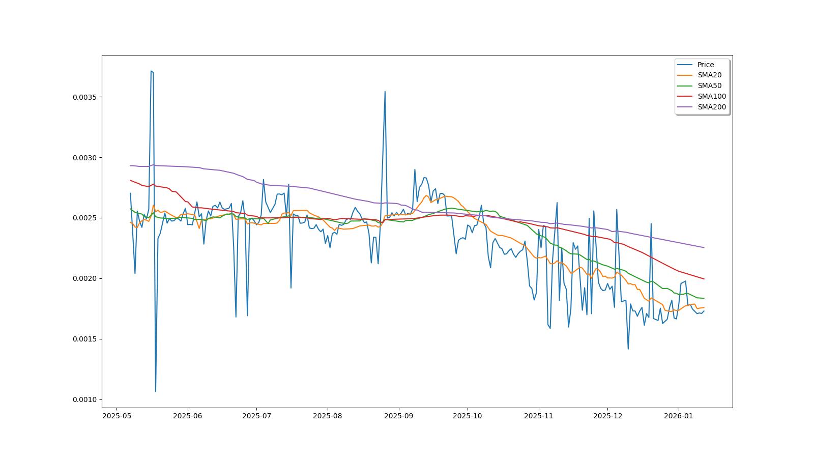 Ethereum Lite Simple Moving Averages