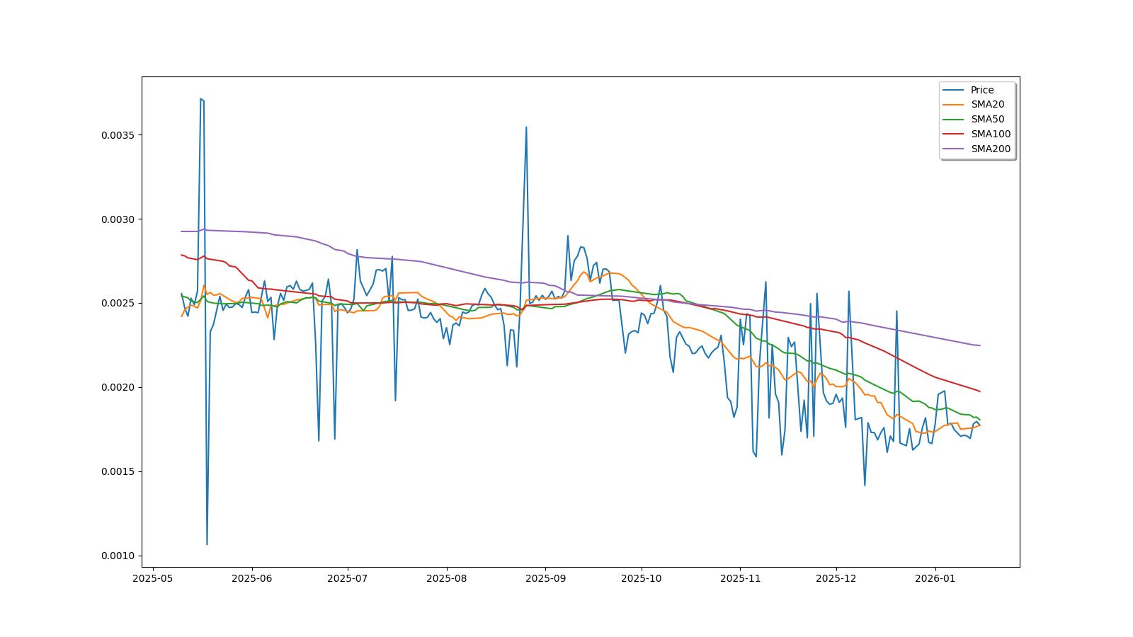 Ethereum Lite Simple Moving Averages