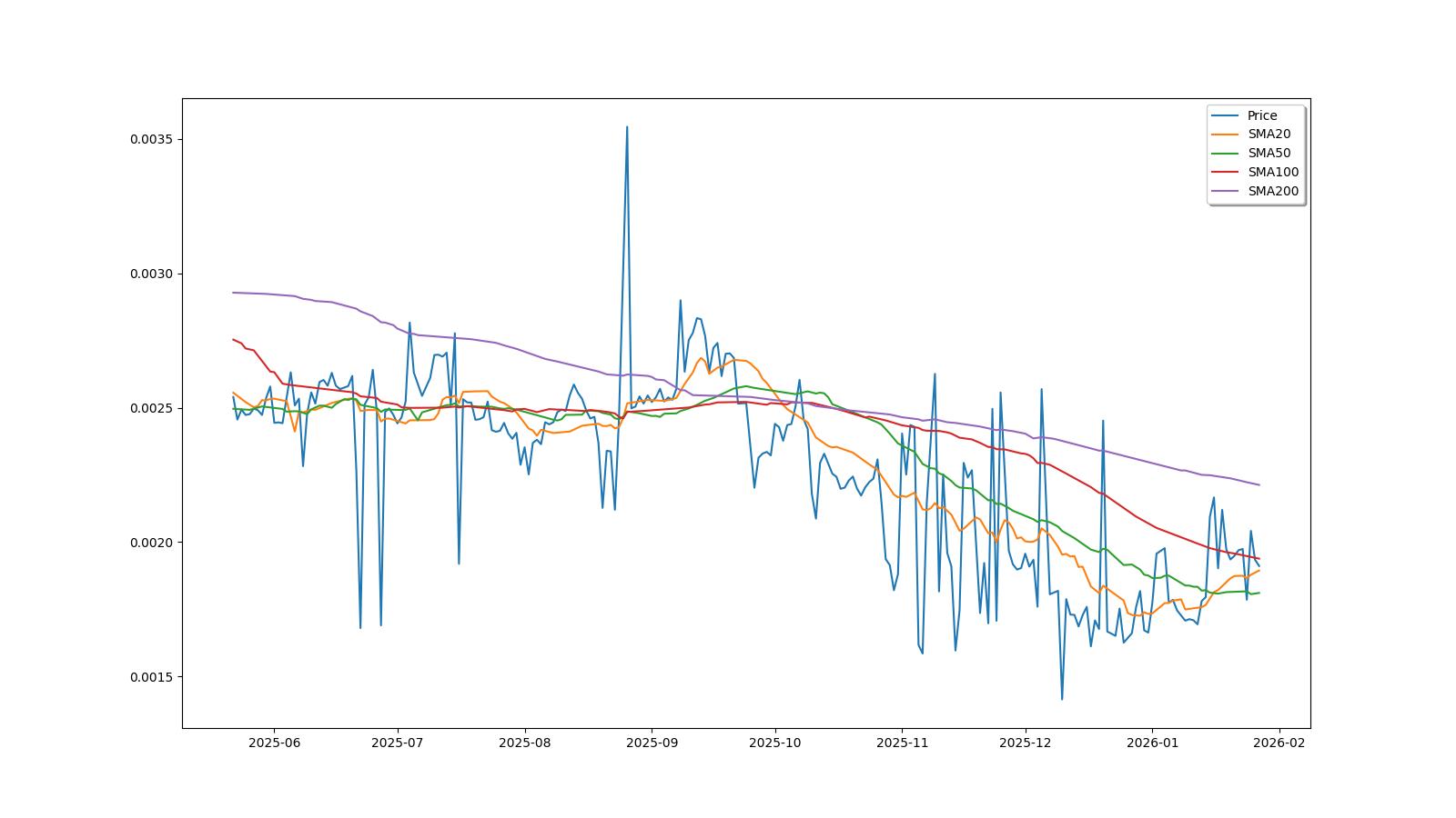 Ethereum Lite Simple Moving Averages