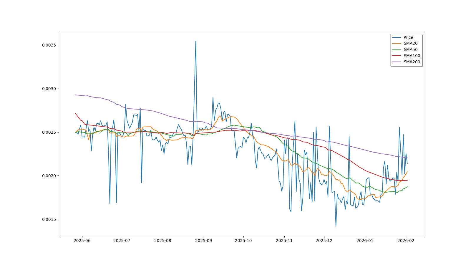 Ethereum Lite Simple Moving Averages