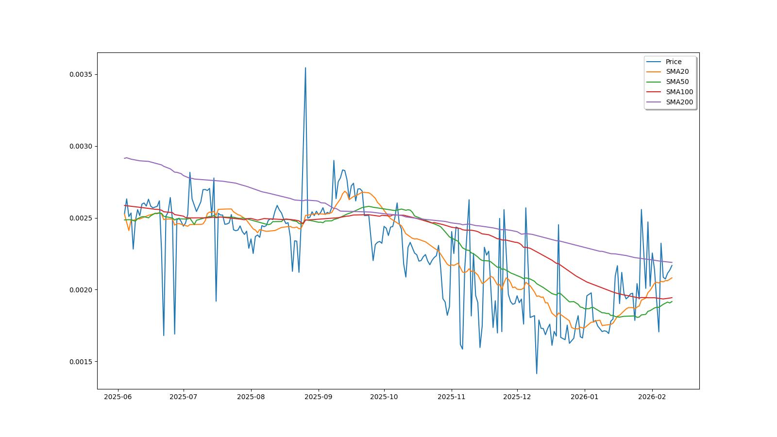 Ethereum Lite Simple Moving Averages