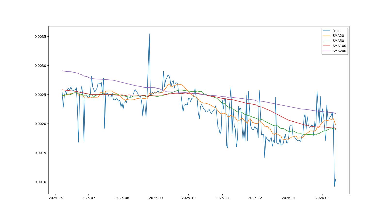 Ethereum Lite Simple Moving Averages