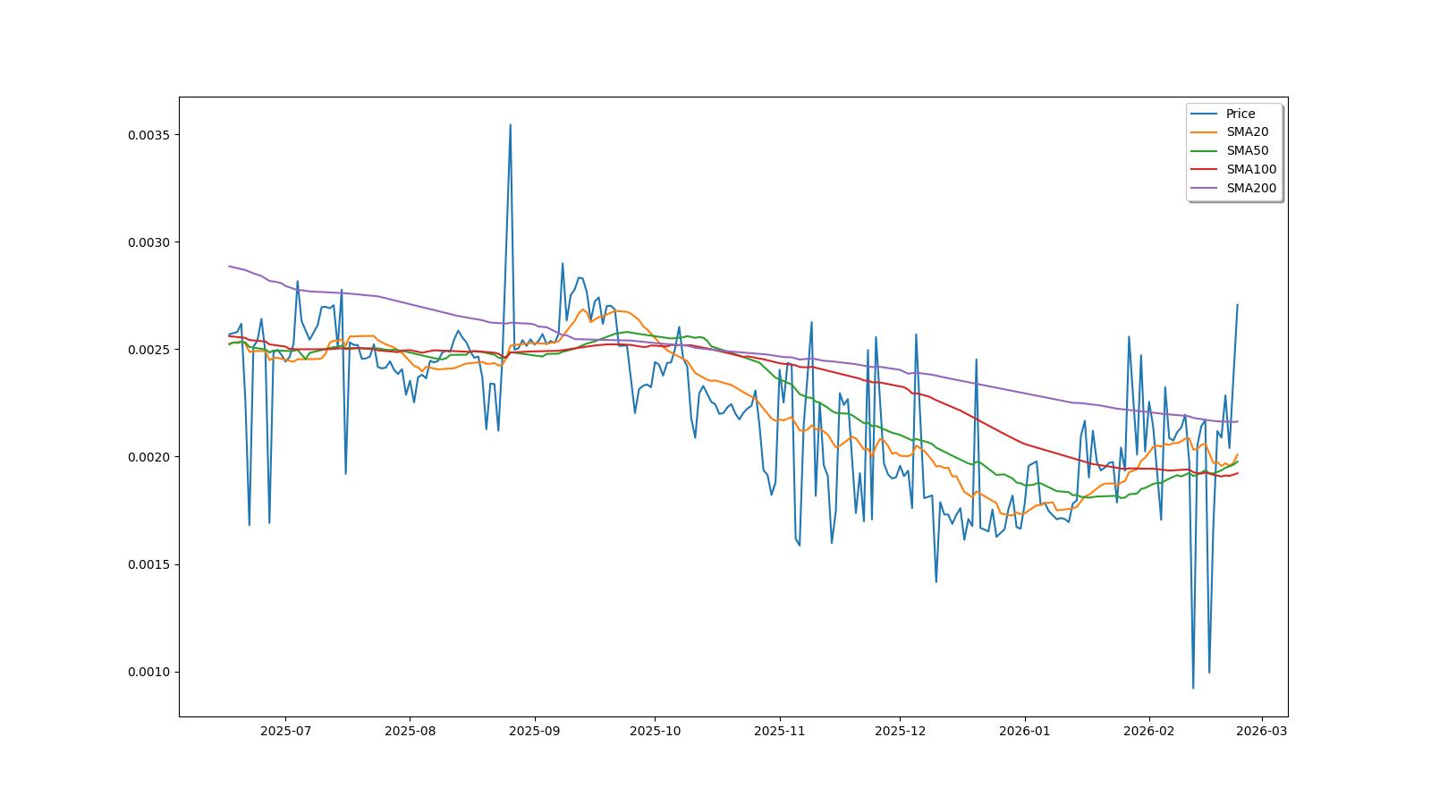 Ethereum Lite Simple Moving Averages