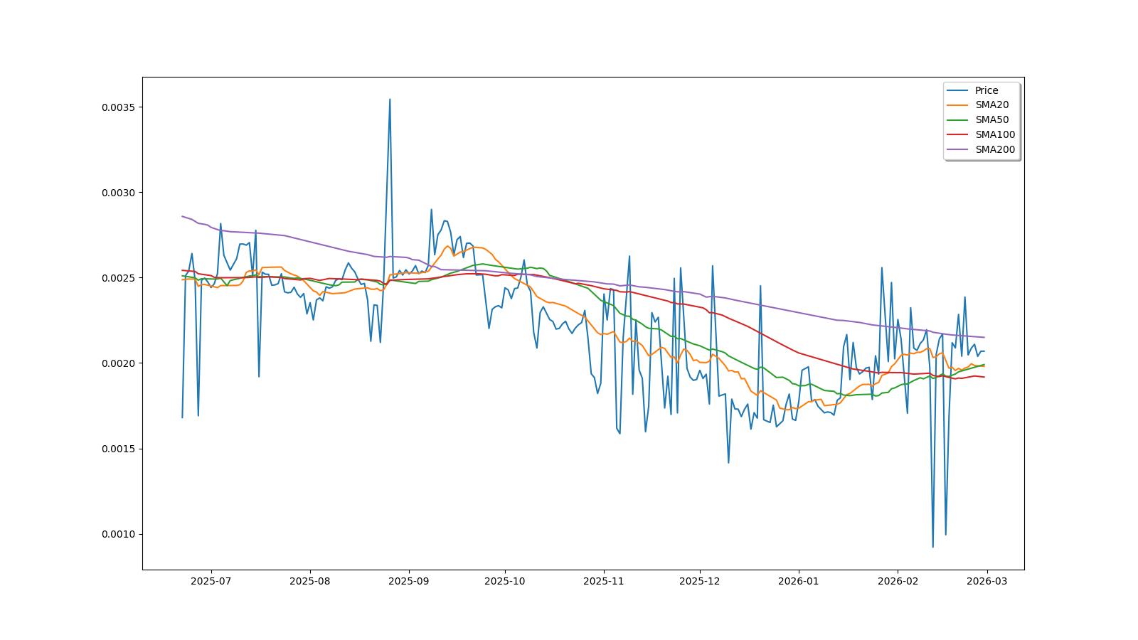 Ethereum Lite Simple Moving Averages