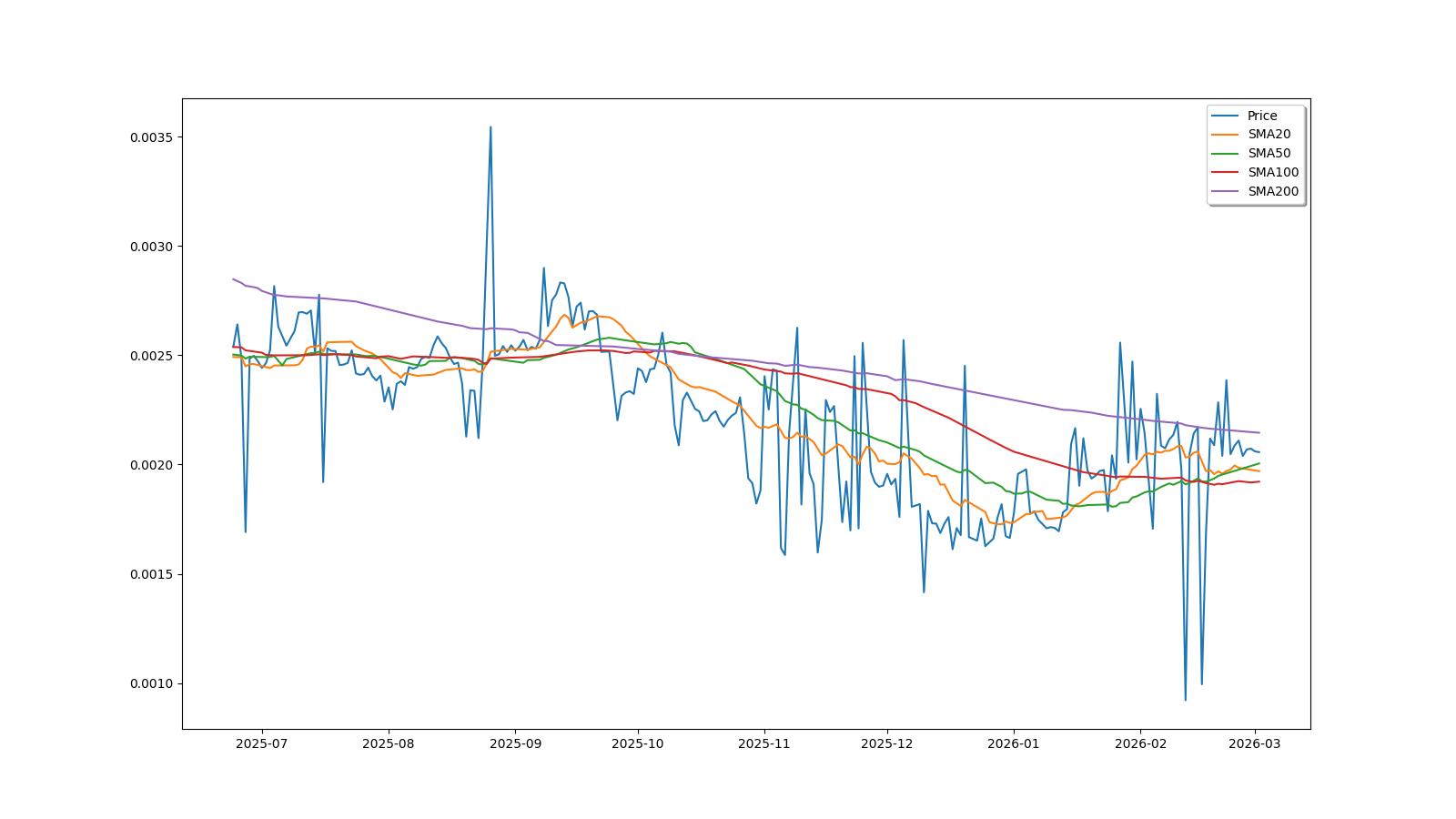 Ethereum Lite Simple Moving Averages