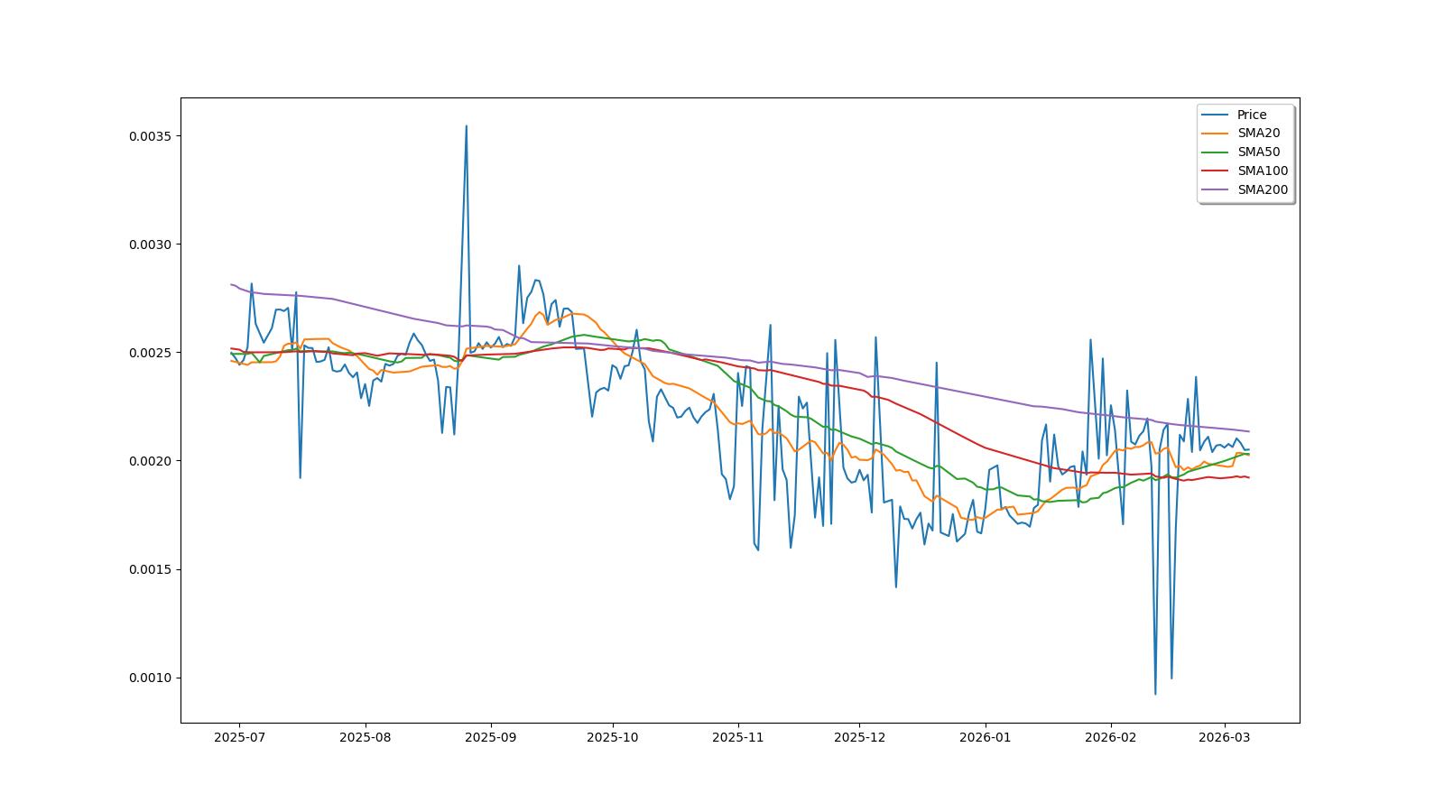 Ethereum Lite Simple Moving Averages