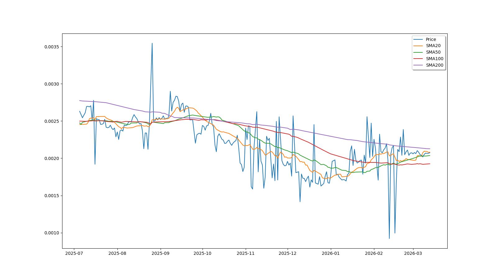 Ethereum Lite Simple Moving Averages