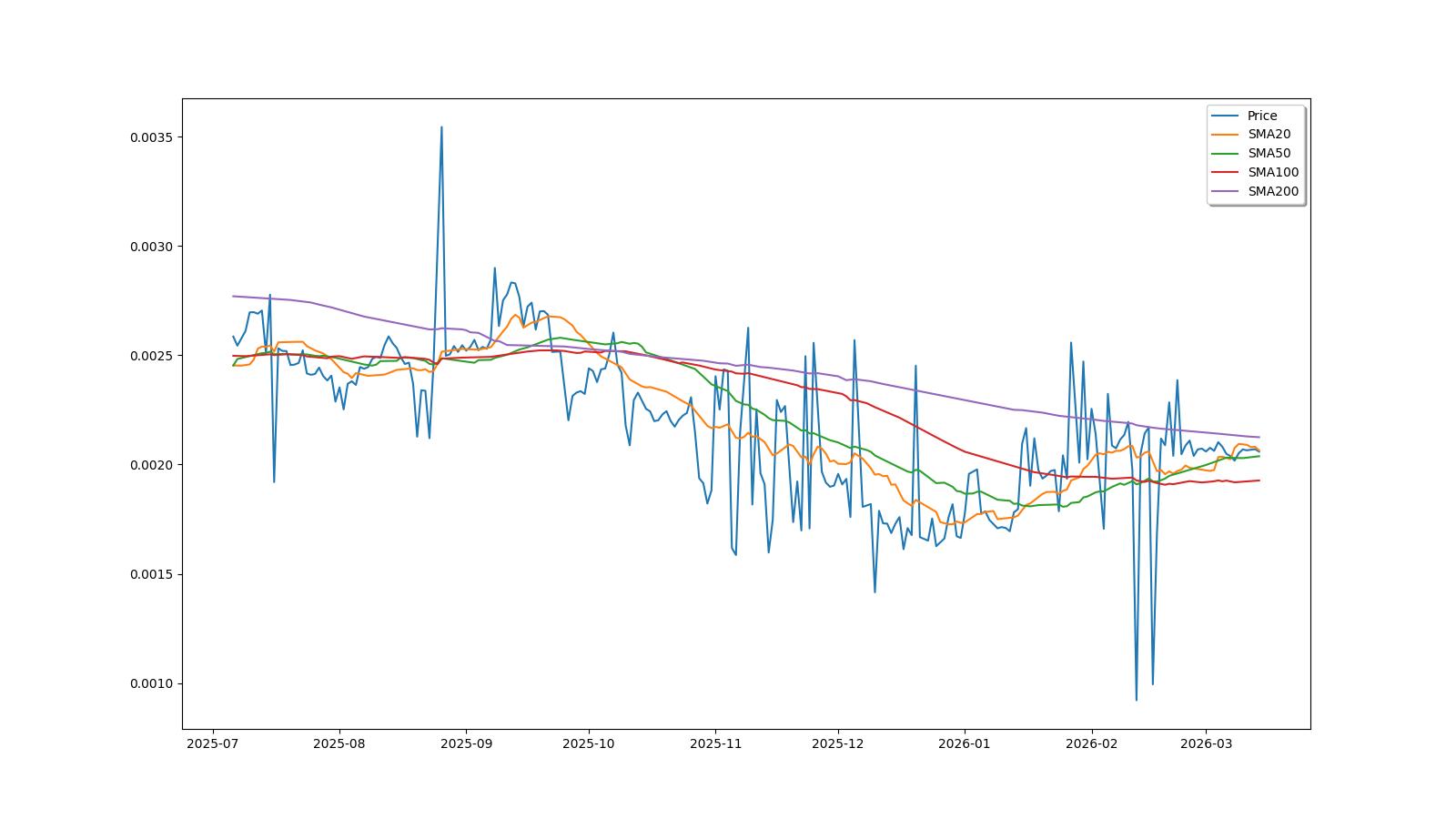 Ethereum Lite Simple Moving Averages