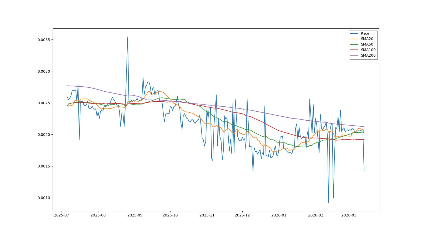 Ethereum Lite Simple Moving Averages