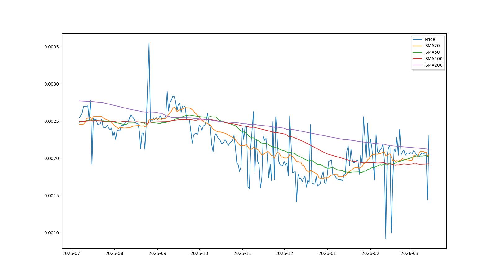 Ethereum Lite Simple Moving Averages