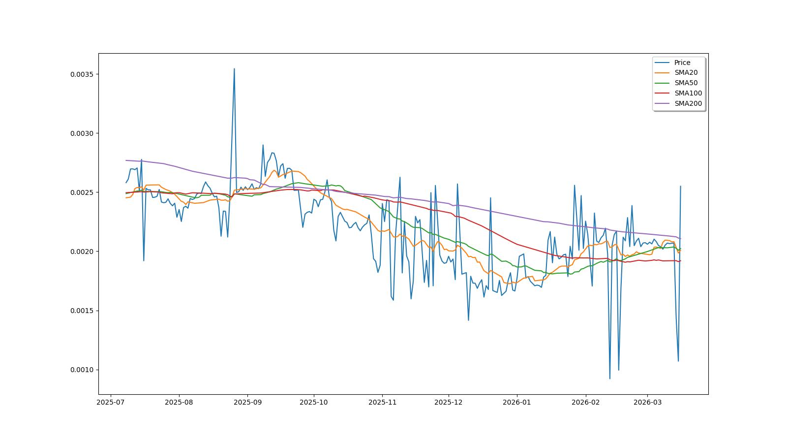 Ethereum Lite Simple Moving Averages