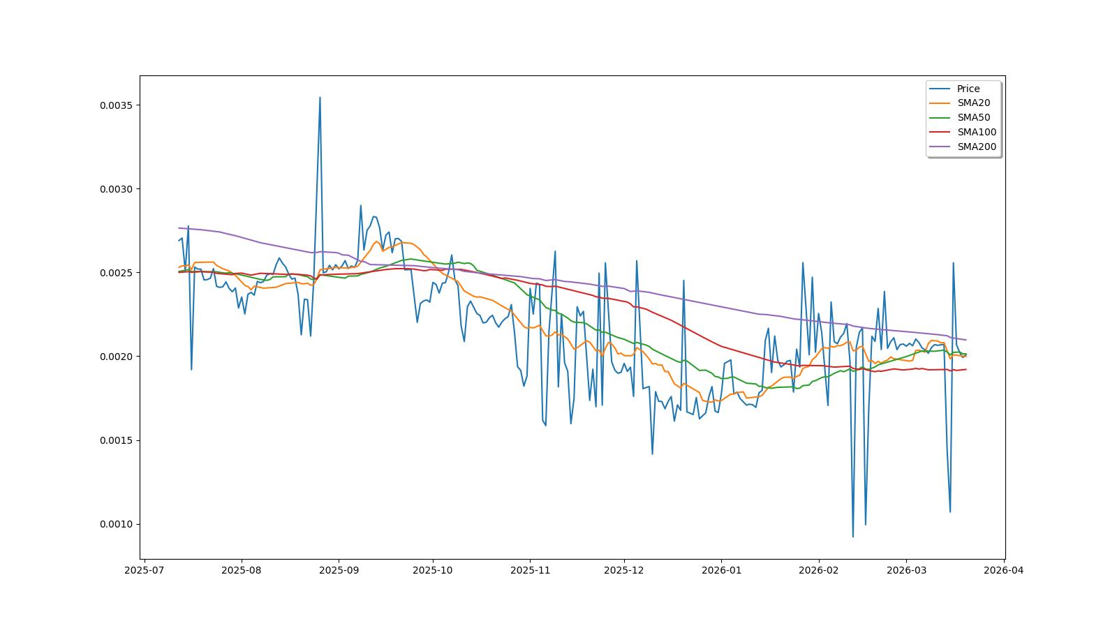 Ethereum Lite Simple Moving Averages