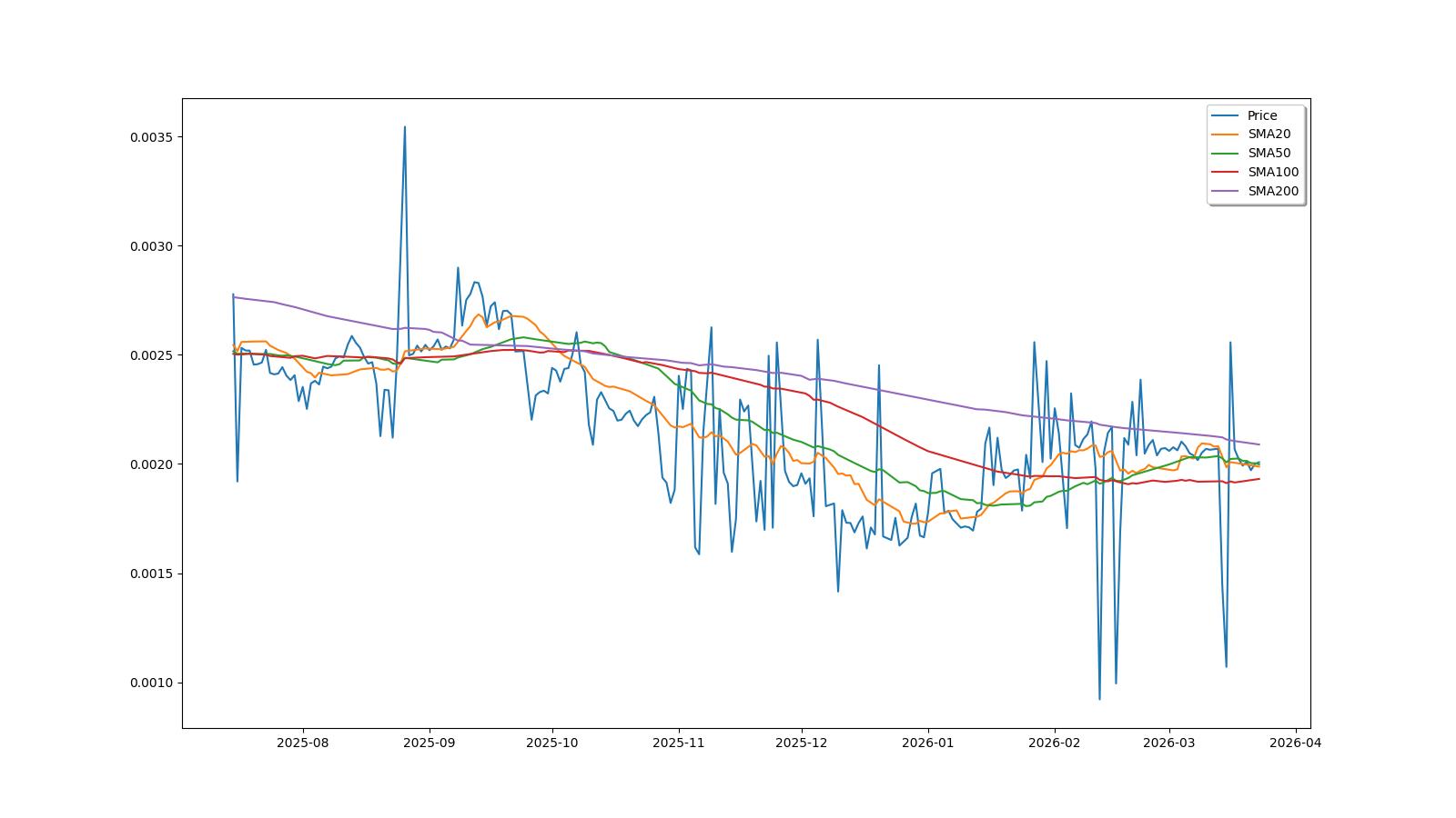 Ethereum Lite Simple Moving Averages