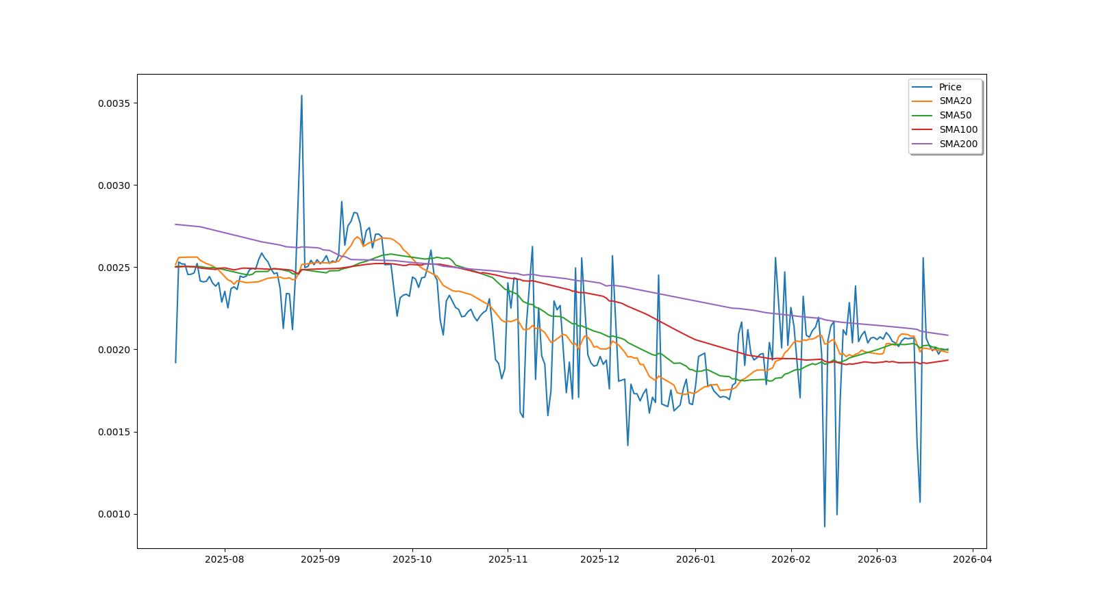 Ethereum Lite Simple Moving Averages