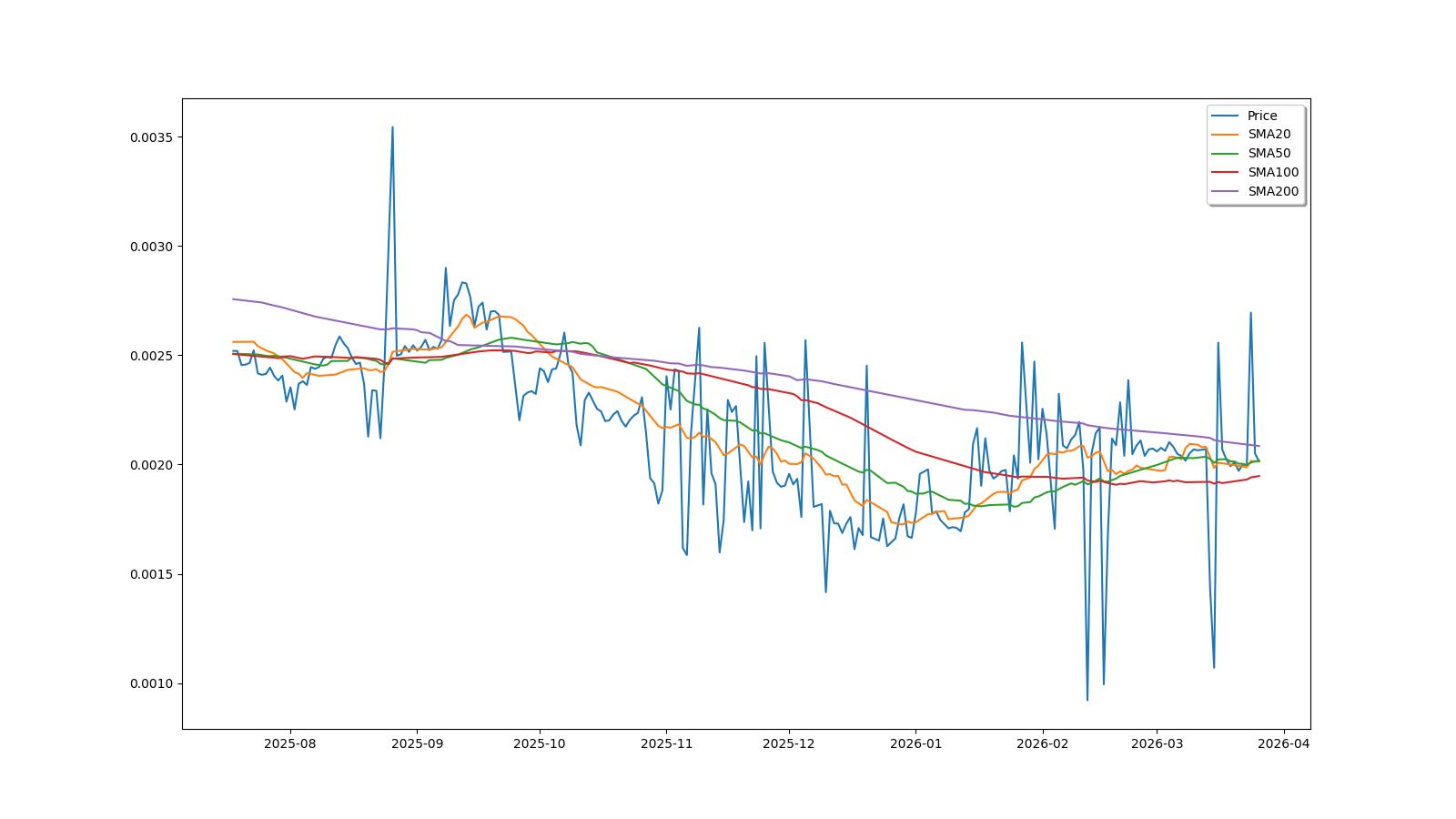 Ethereum Lite Simple Moving Averages