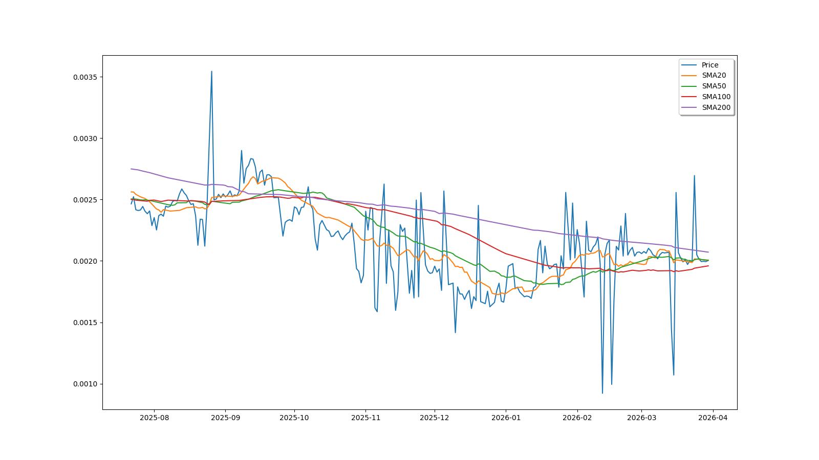 Ethereum Lite Simple Moving Averages